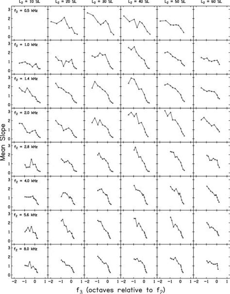 Slope Of The Decrement Function As A Function Of F 3 In Octaves