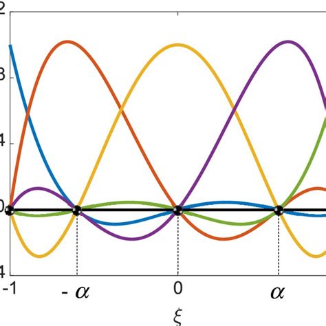 schematic illustration of the shape functions for linear through sextic