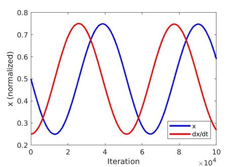 Output Of The Scheme In Figure Showing Both X And X In This Case Download Scientific