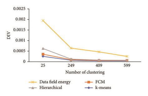 Comparison Of Various Clustering Algorithms For Div Download