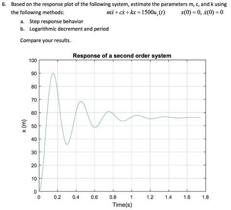 Solved Based On The Response Plot Of The Following System