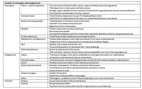 Diagram Of Functions Of Oestrogen And Progesterone Quizlet