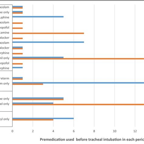 Premedication Use Before Tracheal Intubation Within Centers Centers Download Scientific