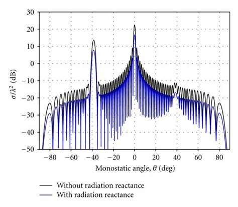 Rcs Of Series Fed Linear Array N50 θs0° ψπ2 L0488λ And Download Scientific Diagram