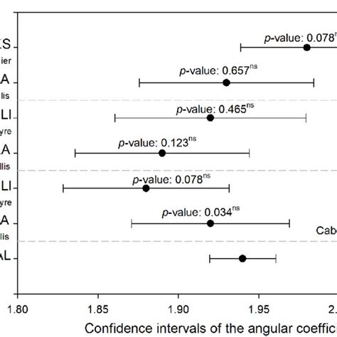Confidence Intervals Of The Angular Coefficients And Significance Ns Download Scientific