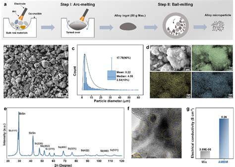 Conceptual Design Fabricating Process And Microstructure A Download Scientific Diagram