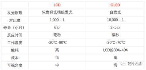 面板显示技术：lcd与oled 知乎