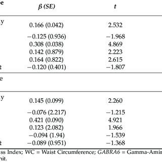 Summary Of Multiple Regression Analysis With Both A Risky Family Download Scientific Diagram