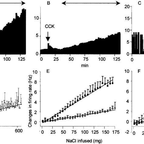 Responses Of Single Oxytocin Cells From A Normal Rat A And A