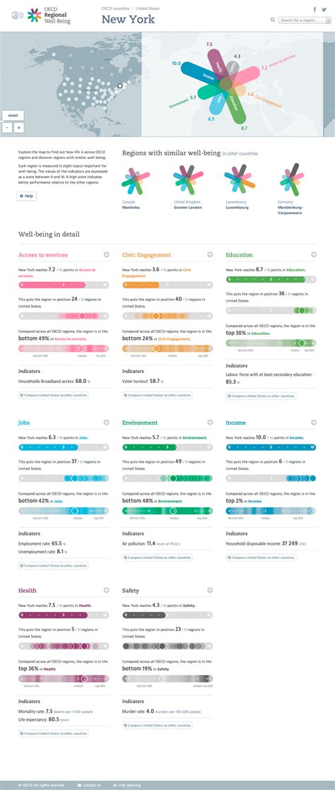 Oecd Regional Well Being — Information Is Beautiful Awards