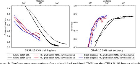 Block Diagonal Hessian Free Optimization For Training Neural Networks