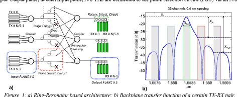 Figure 1 From Performance Of Ring Resonator Based Optical Backplane In High Capacity Routers