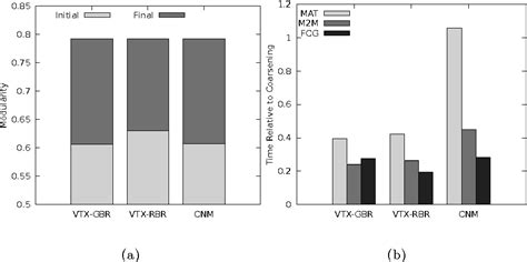 Figure 1 From Multi Threaded Modularity Based Graph Clustering Using The Multilevel Paradigm