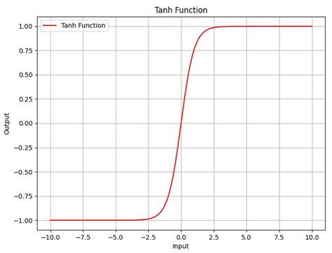 Sigmoid And Tanh Activation Functions Machine Learning And Neural Networks Blog