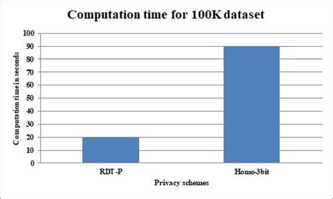 Comparison Of Execution Time Download Scientific Diagram
