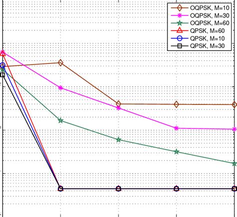 Percentage Error Of Symbol Rate Estimation For Different Methods For Download Scientific