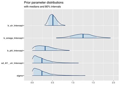 Use Domain Knowledge To Review Prior Distributions Mages Blog