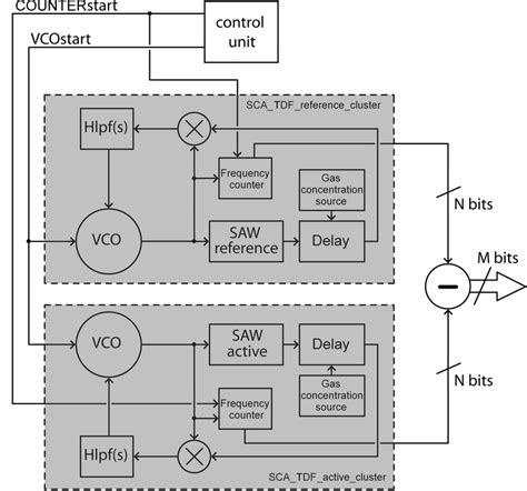 52 Systemc Model Of The Overall Chemical Sensor Download