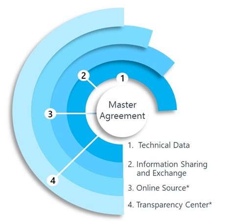 Gsp Program Overview Microsoft Learn