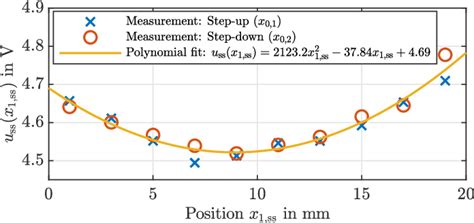 Figure 2 From Comparison Of Fractional Order And Integer Order H Infinty Control Of A Non