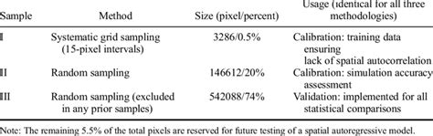 summary of samples used in model development and validation download