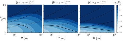 Thermal Relaxation Timescale τ Relax Normalized By Ω −1 K As A Function