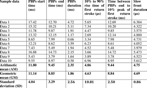Pbps Duration Time To Peak Of First Return Stroke Time Gap Between