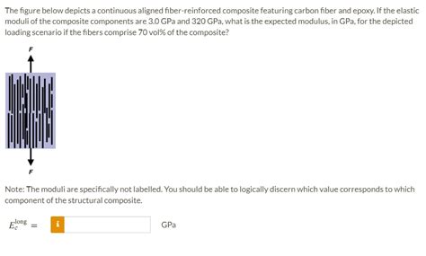 Solved The Figure Below Depicts Continuous Aligned Fiber Reinforced