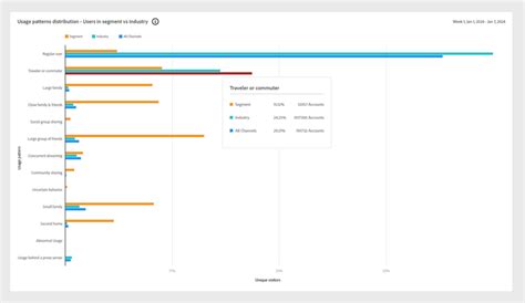 Usage Patterns Adobe Pass