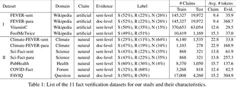 Table 1 From Investigating Zero And Few Shot Generalization In Fact Verification Semantic Scholar