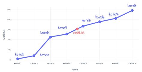 deep dive into matrix optimization on amd gpus