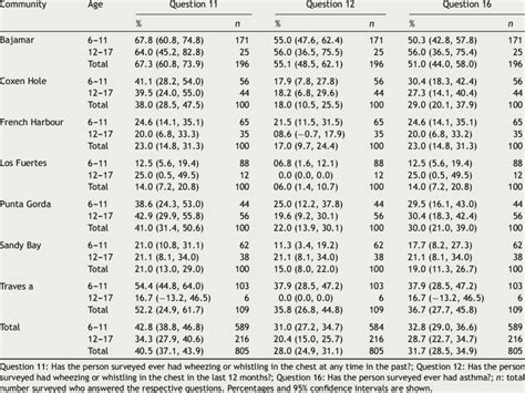 Prevalence Of Asthma By Community Download Table