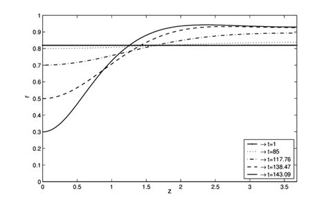 Evolution Of The Interfacial Shape When K 001 Download Scientific