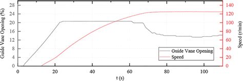 The Curve Of The Guide Vane Opening And The Speed Single Stage