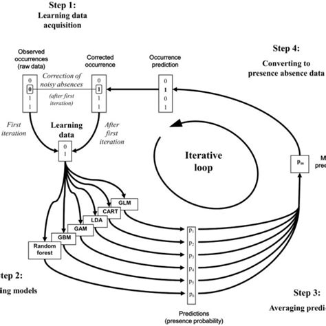 2 The Iterative Ensemble Modelling Iem Process Step 1 At The First Download Scientific
