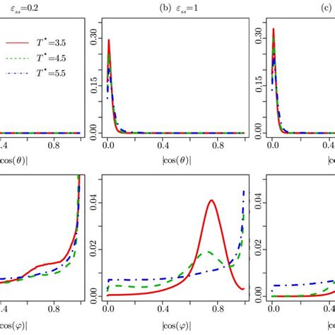 A Average Coordination Number Distribution Around The Cu And Zr