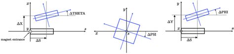 definitions of misalignment errors download scientific diagram