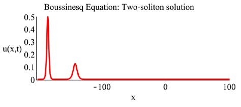 Initial Animation Profile For Boussinesq Equation Two Soliton Solution Download Scientific
