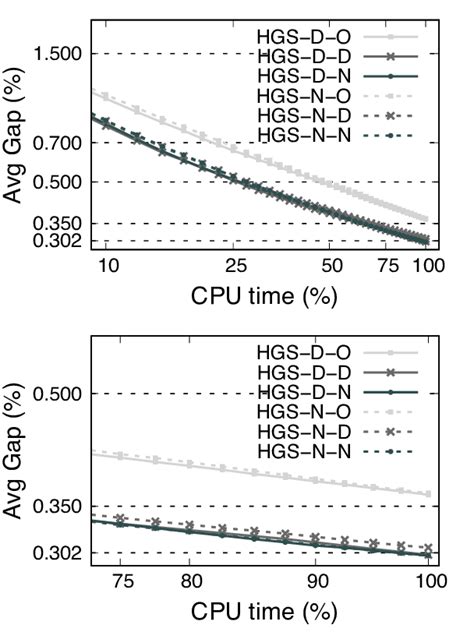 Convergence Plots For All Hgs Variants On Set X Download Scientific Diagram