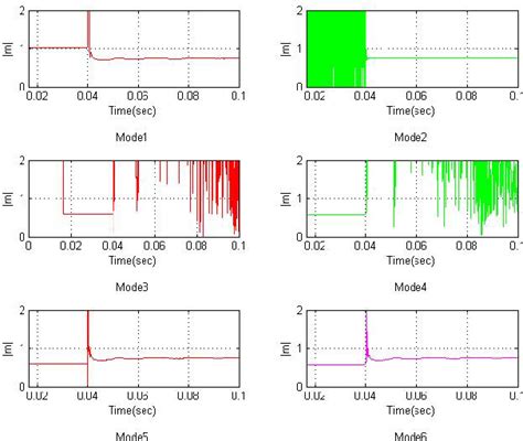 Figure 3 From Pmu Based Fault Location For Double Circuit Transmission Lines In Modal Domain