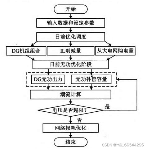 含分布式电源的配电网日前两阶段优化调度模型两阶段优化模型「已注销」的博客 Csdn博客 含分布式电源的配电网日前两阶段优化调度模型两阶段优化模型「已注销」的博客 Csdn博客