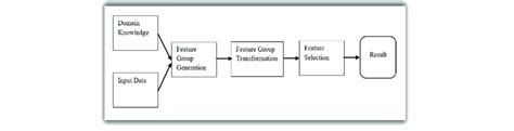 Group Feature Selection Framework Download Scientific Diagram