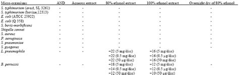 An Investigation On The Antimicrobial Activity Of Andrographis Paniculata Extracts And