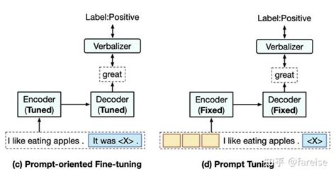 最新NLP Prompt代表工作梳理ACL Prompt方向论文解析 知乎