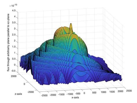 Programming A Diffraction Pattern By The Pseudo Method Of Images