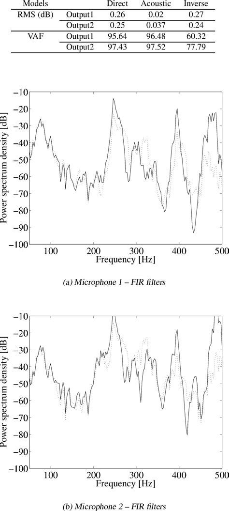 accuracy of the fuzzy models download table