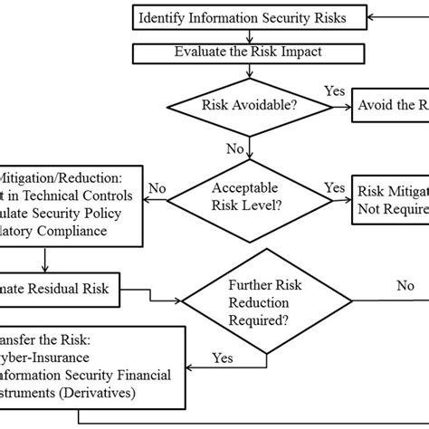 Risk Hedging Process Download Scientific Diagram