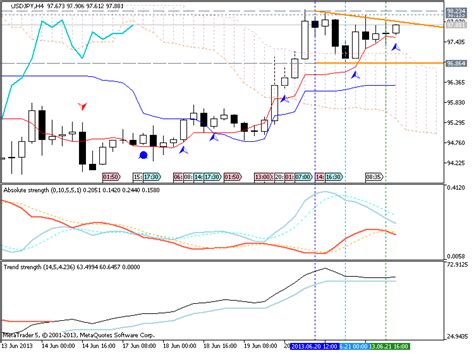 Usdjpy Technical Analysis 2306 3006 Rally Finishing To Ranging