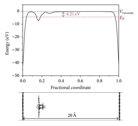 Electrostatic Potential Diagrams For Graphene And The Adsorbed Download Scientific Diagram