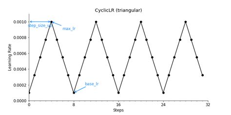 A Visual Guide To Learning Rate Schedulers In Pytorch